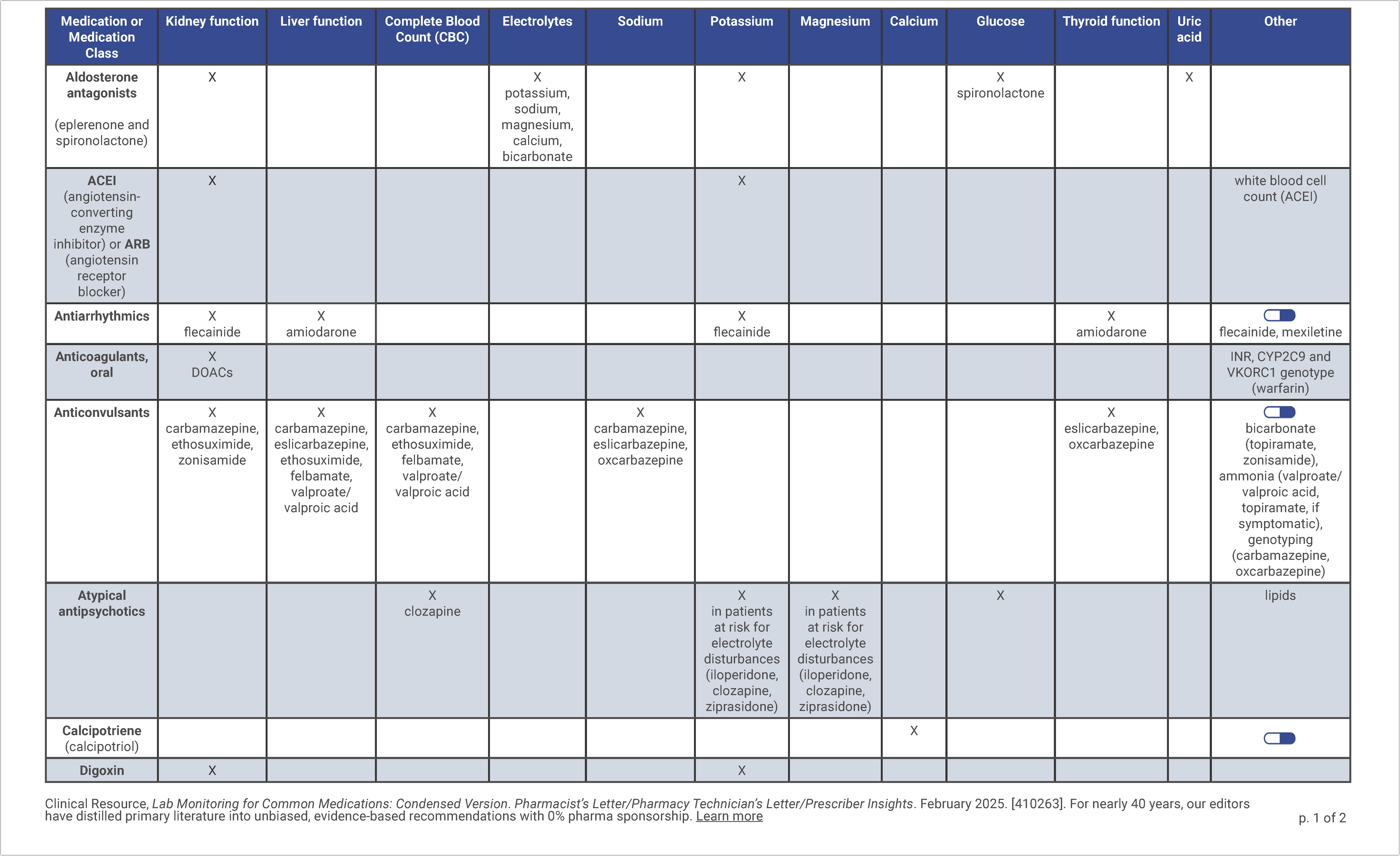 Lab Monitoring for Common Medications: Condensed Version
